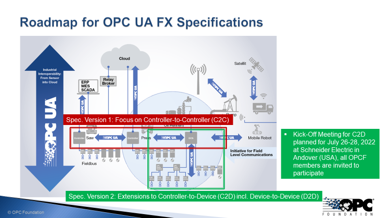 OPC Foundation on Twitter: "With the upcoming release of the C2C OPC UA FX specifications, the ...