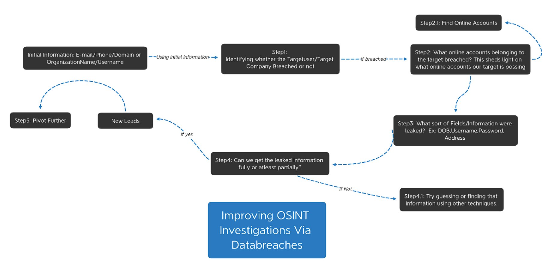 Daily OSINT on Twitter: "How can we find data breaches and utilize them ...