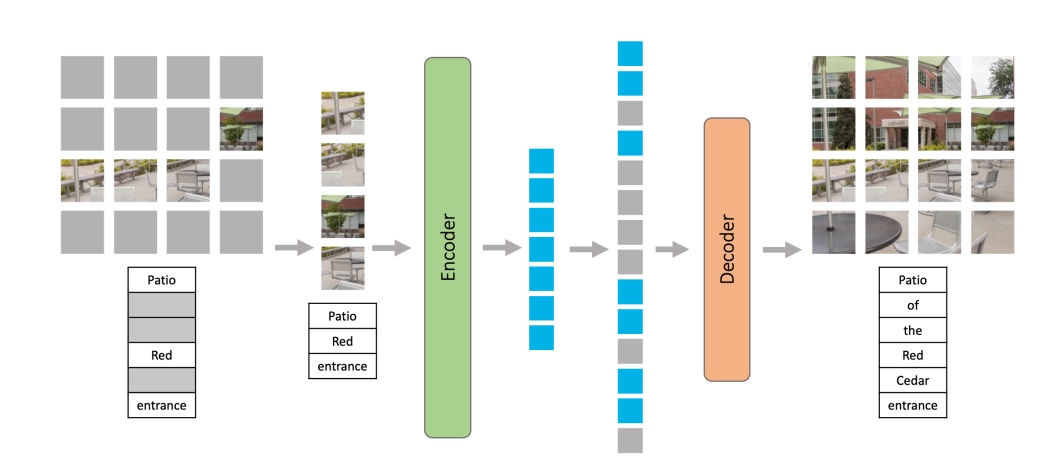 Hao Liu on Twitter: "Excited to share M3AE, a simple but effective ...