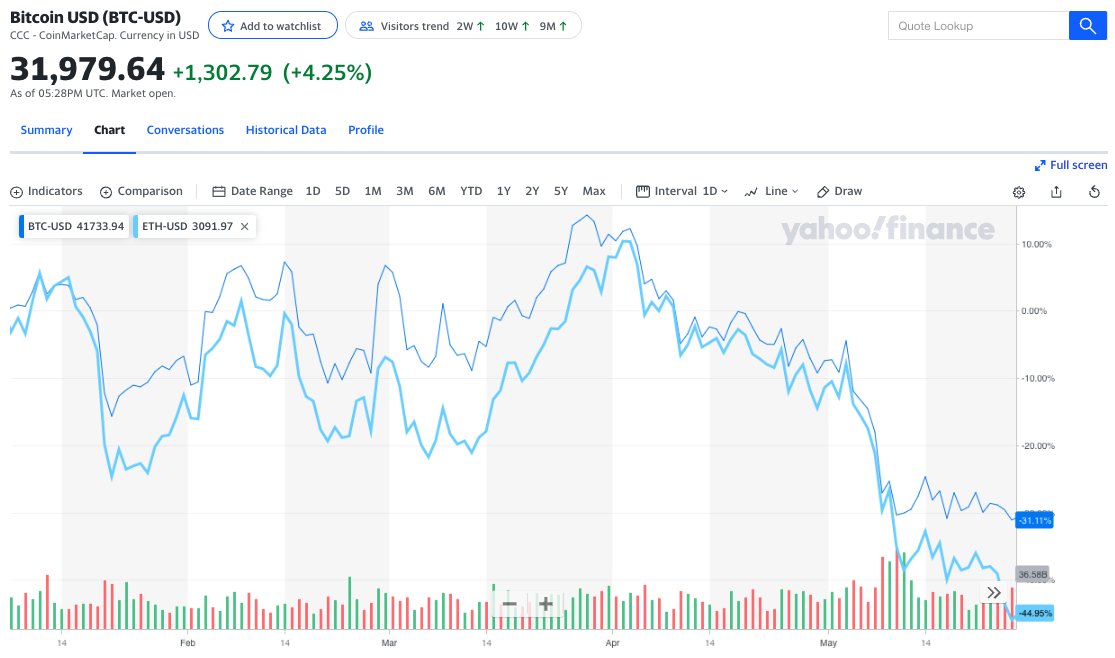 Yahoo Finance Plus on Twitter: "Tech stocks are clawing their way out of the red, briefly ...