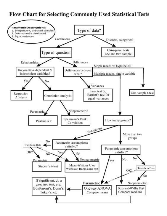 Data Science Dojo On Twitter 💥 Flow Chart To Select The Best Statistical Test For Your Various 7163