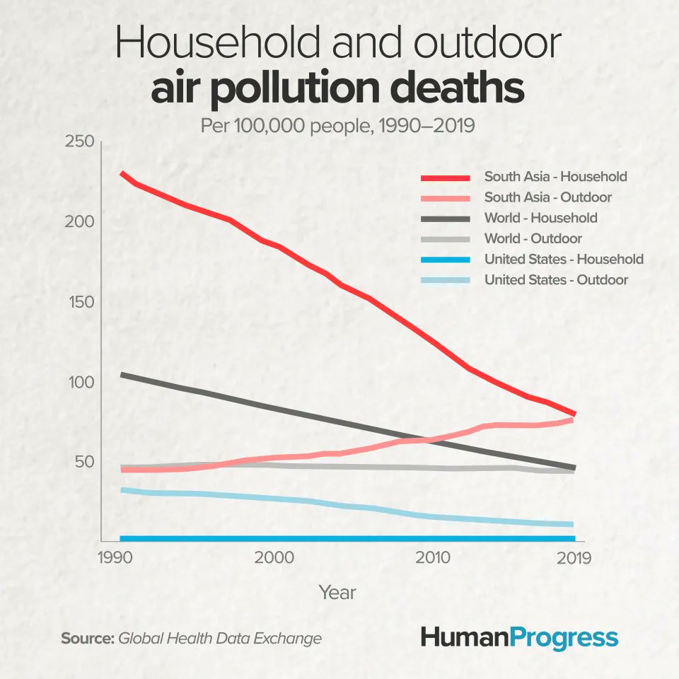 Environmental Pollution Graphs 2022