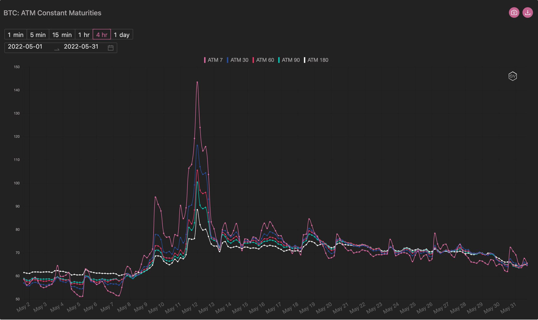 Blofin on Twitter: "5/8. For the options market, the IV of the BTC option maturing in 7 days ...