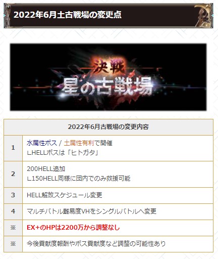 グラブル攻略＠GameWith on Twitter: "6月土古戦場の開催情報を更新！ ・6/21(火)~開催 ・EX+は2200万から変更なし ・HELLボスはヒトガタ 変更点 ...