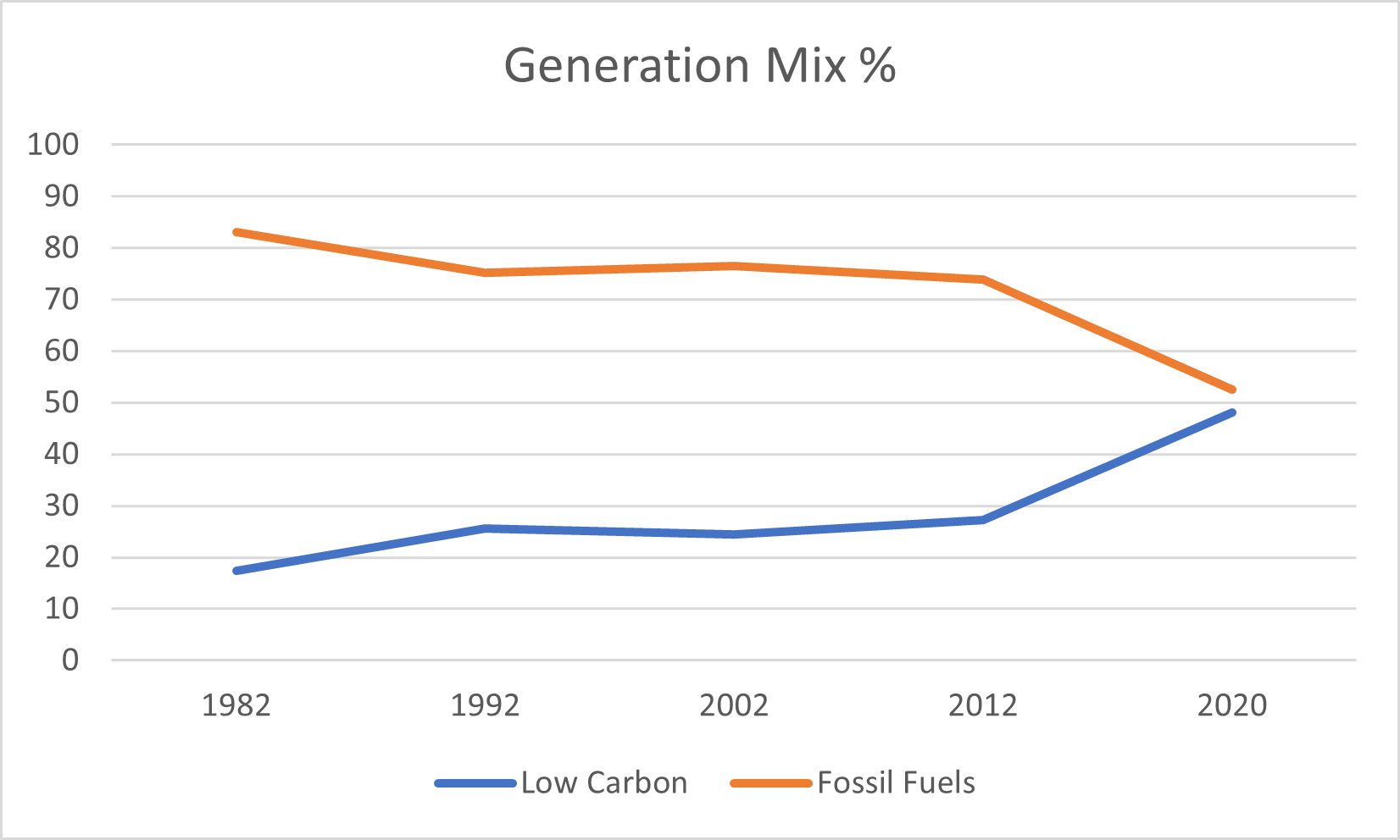 National Grid ESO on Twitter: "Did you know that in the last 40 years alone we’ve gone from🍃 low ...