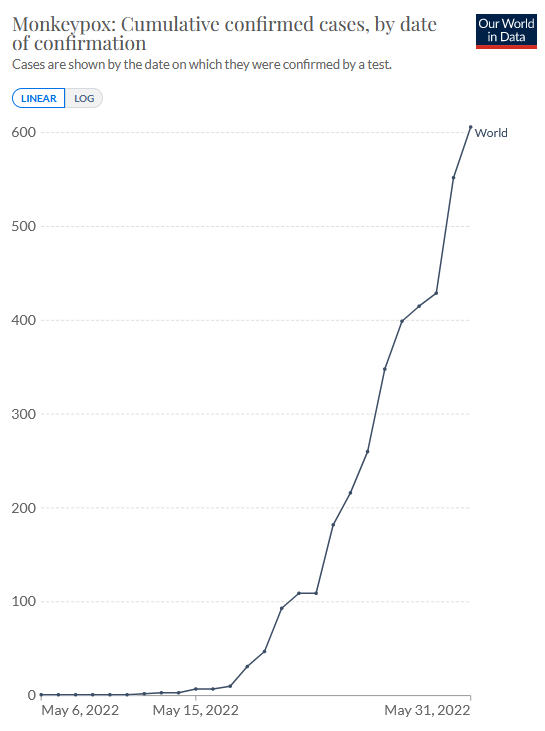 Nicolas Berrod on Twitter: "Plus de 600 cas de #monkeypox ont été recensés dans le monde (hors ...