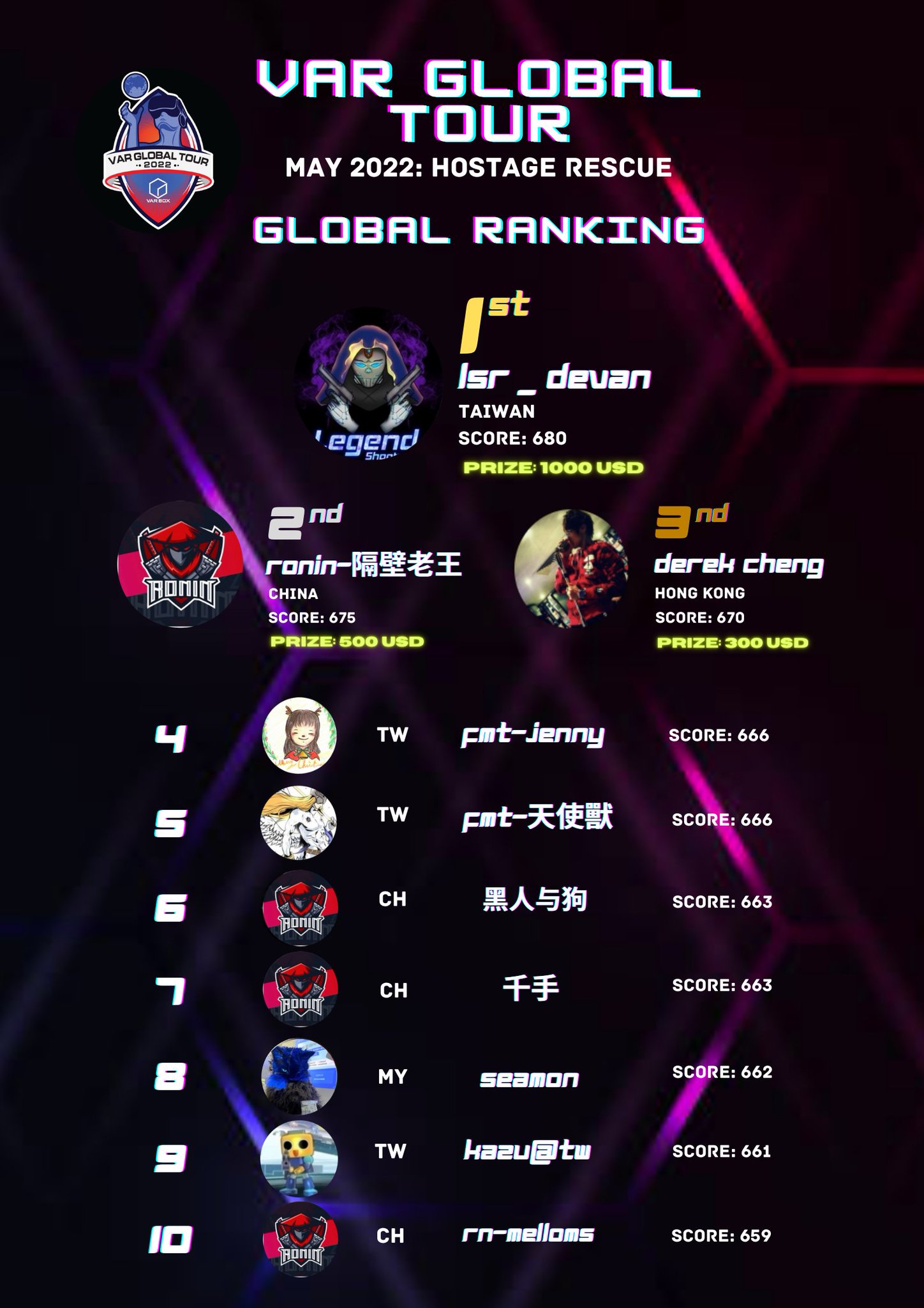 VAR BOX Global on Twitter: "VAR Global Tour May results out now! https://t.co/EnE75pyiSG https ...