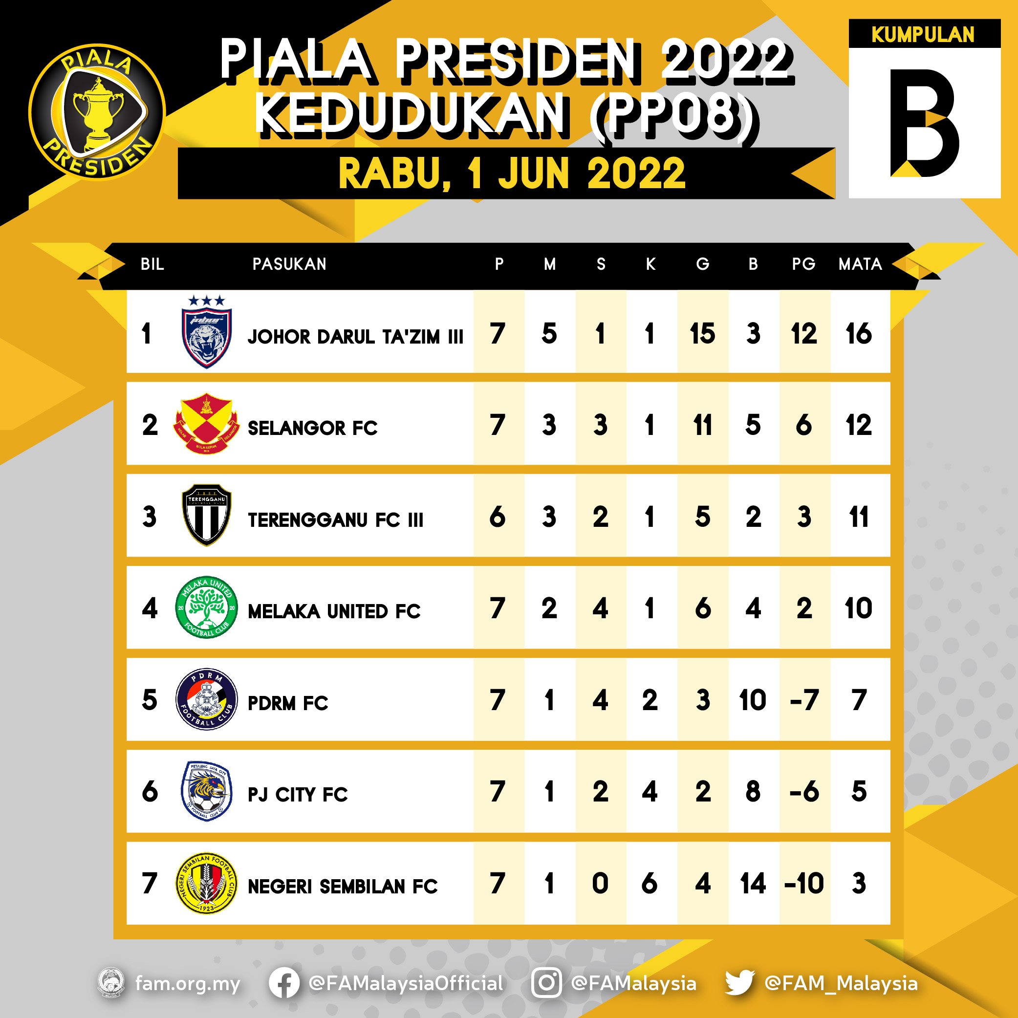 FA Malaysia on Twitter: "Carta Kedudukan Piala Presiden 2022 * Selepas Hari Perlawanan 8 ...