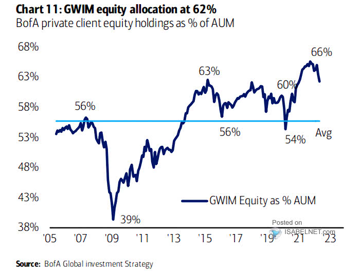 ISABELNET on Twitter: "📌 GWIM Equity Allocation Equity allocation from BofA's private clients ...