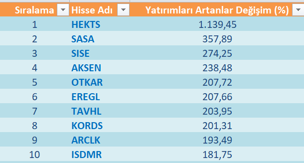 İbrahim Ethem Afacan on Twitter: "📍Bist 50 şirketleri arasında 📍2019/3 - 2022/3 arasında 📍 ...
