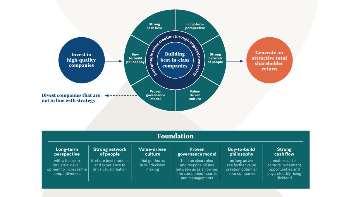 1/ Are you familiar with Investor AB? Founded in 1916 and by some ...