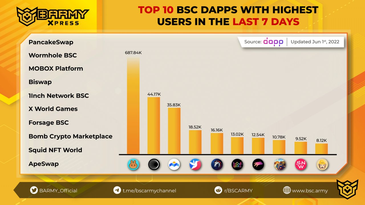 BSC Army on Twitter: "TOP 10 BSC DAPPS WITH HIGHEST USERS IN THE LAST 7 DAYS 1. @PancakeSwap 2 ...
