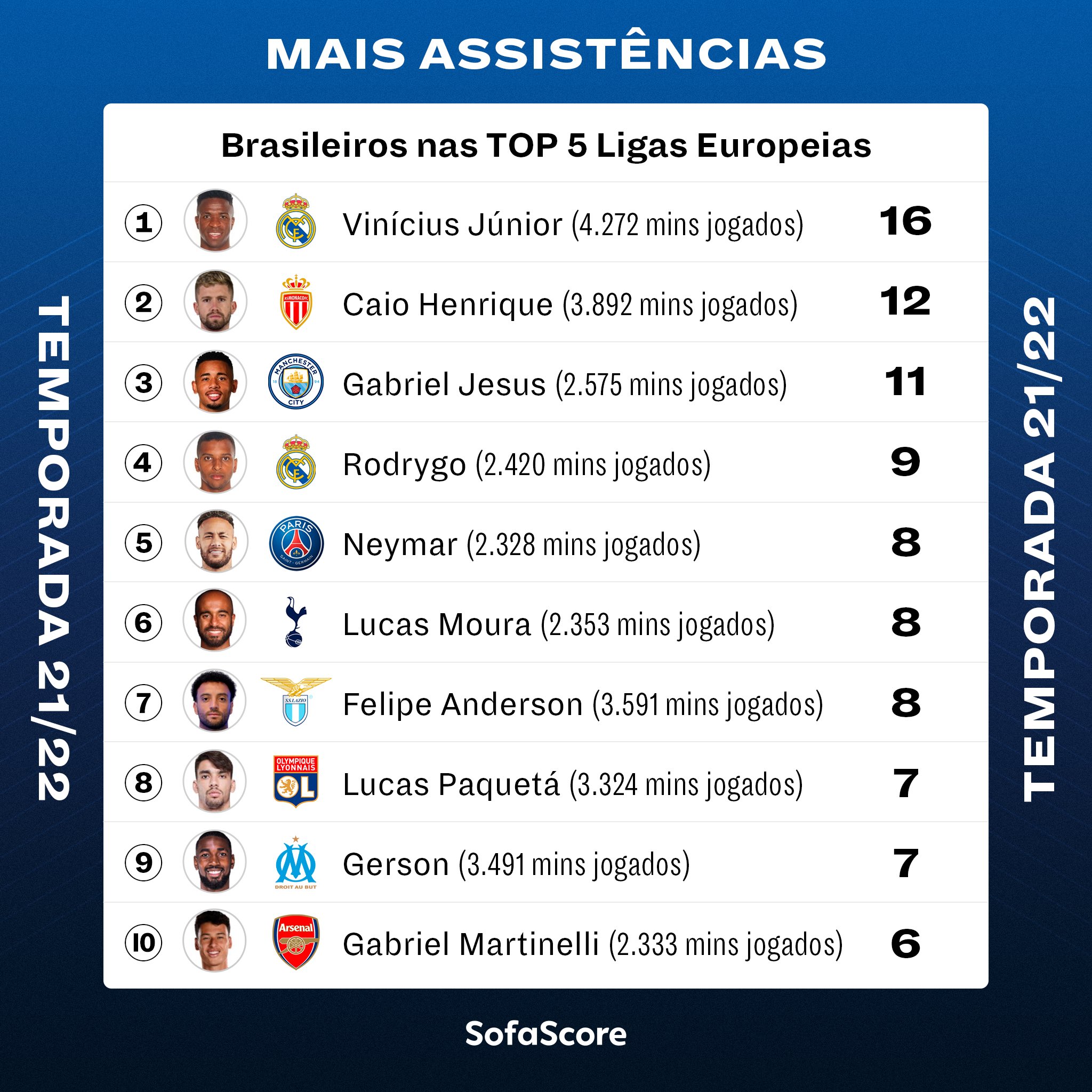 SofaScore Brazil on Twitter: "Brasileiros das TOP 5 ligas europeias com mais assistências na ...