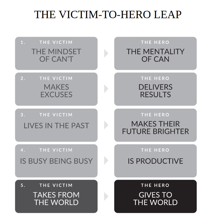 "The Victim-to-Hero Leap" Every day, each one of us is presented with ...
