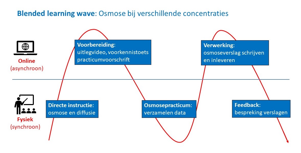 Eus van Hove on Twitter: "Didactiek van de toekomst: #blendedlearning in combinatie met # ...