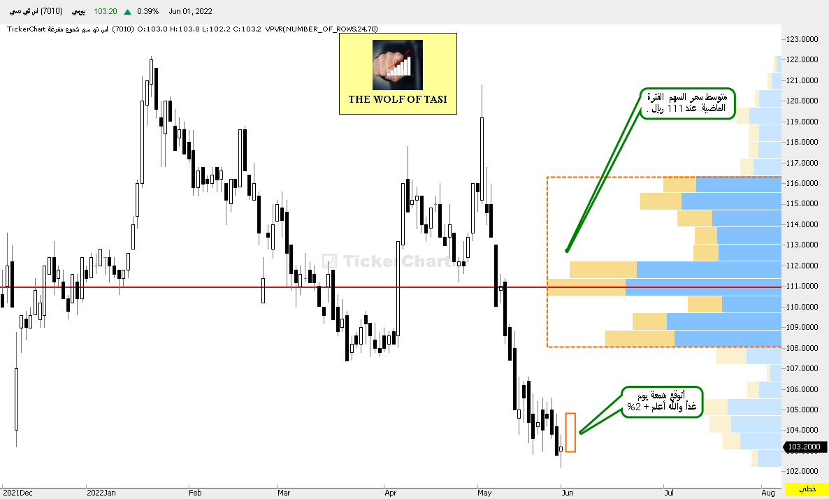 THE WOLF OF TASI ™ on Twitter: "ملاك شركة #STC بعد الانتهاء من تنفيذ تغيرات مؤشر MSCI النصف ...
