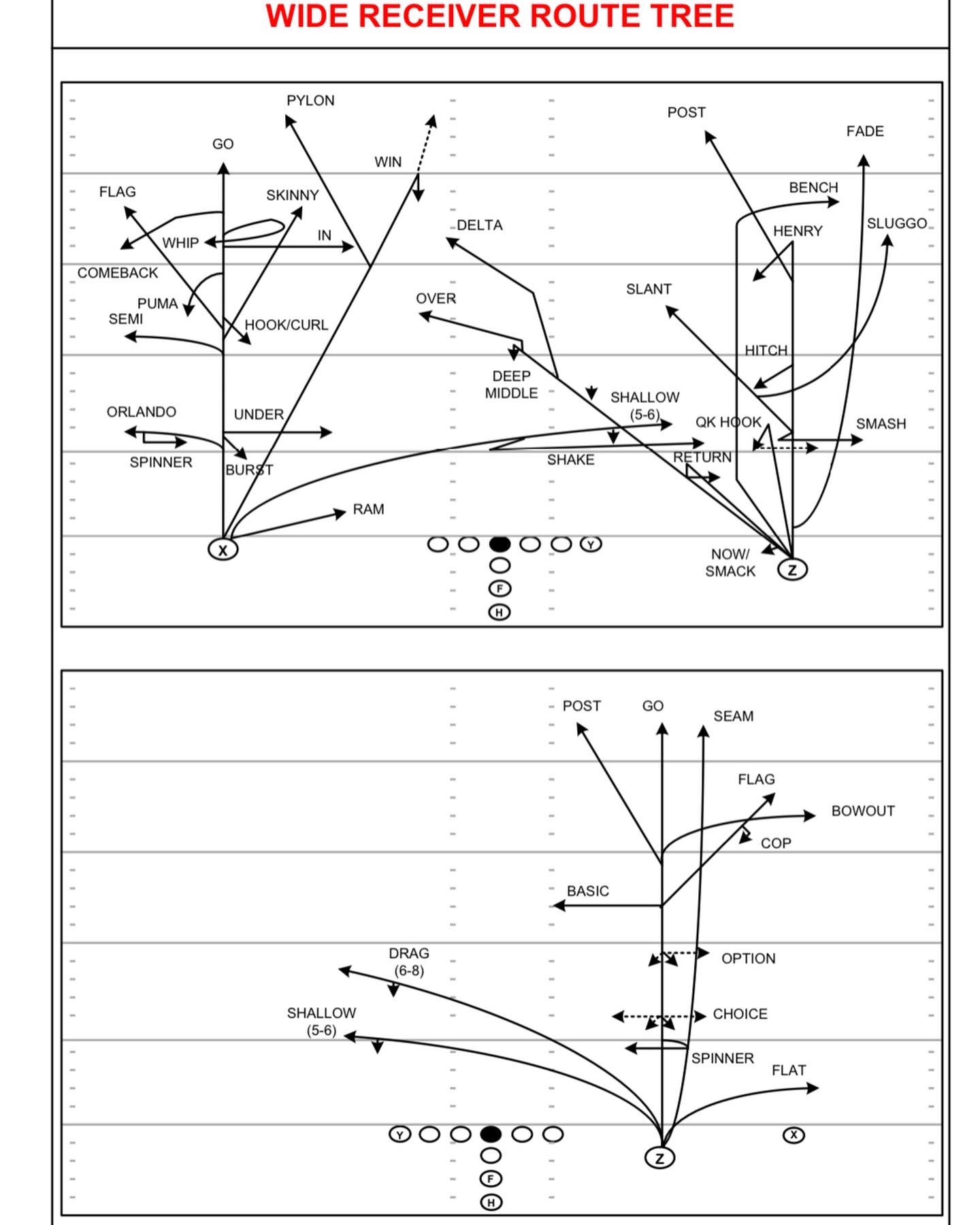 All Receiver Routes