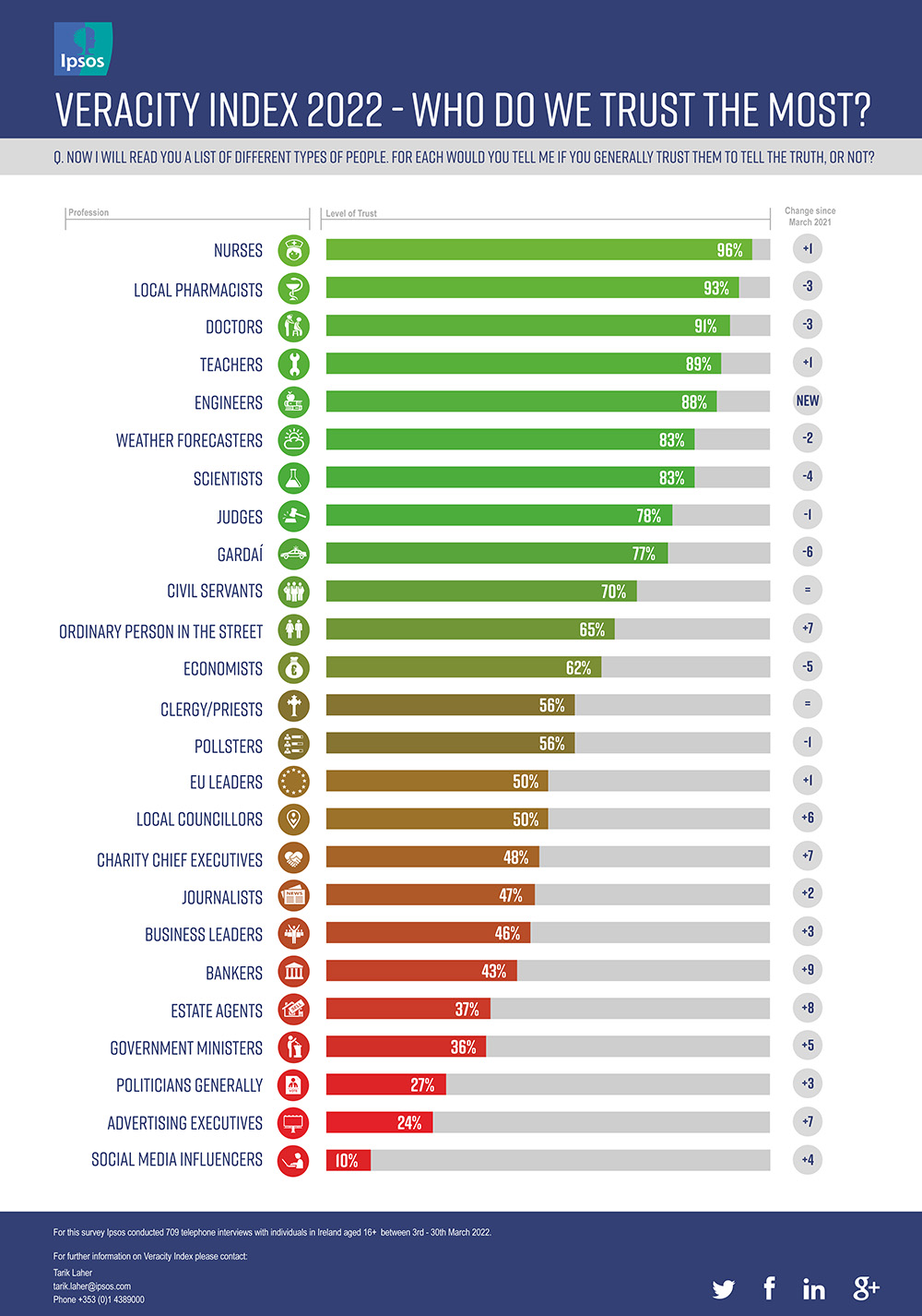 Ipsos Ireland on Twitter: "Who do we trust to tell the truth in 2022? Results of Ipsos (Ireland ...