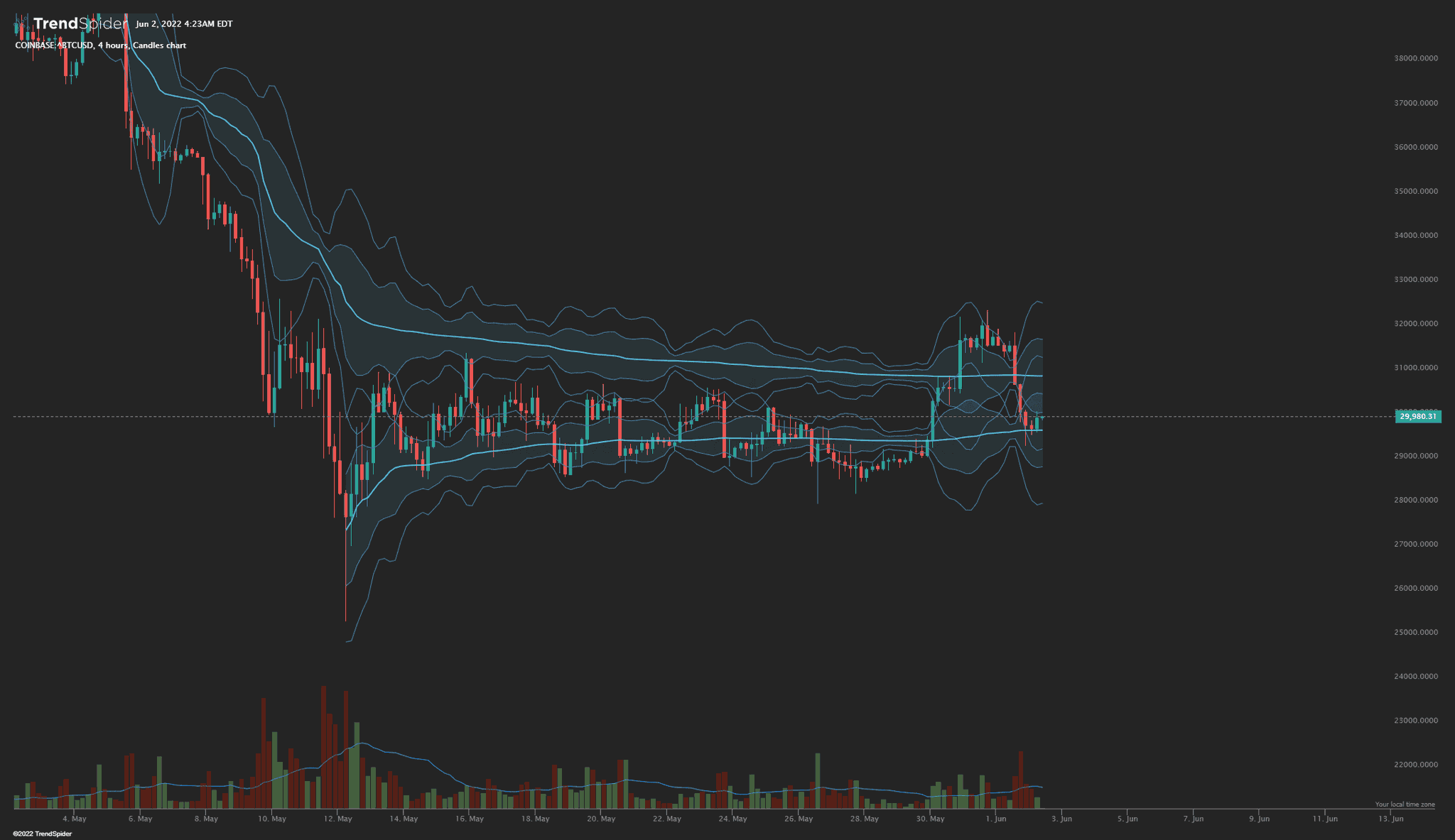 Ape/rture on Twitter: "$BTC back in the endless pinch, but showing a reaction at this lower VWAP ...