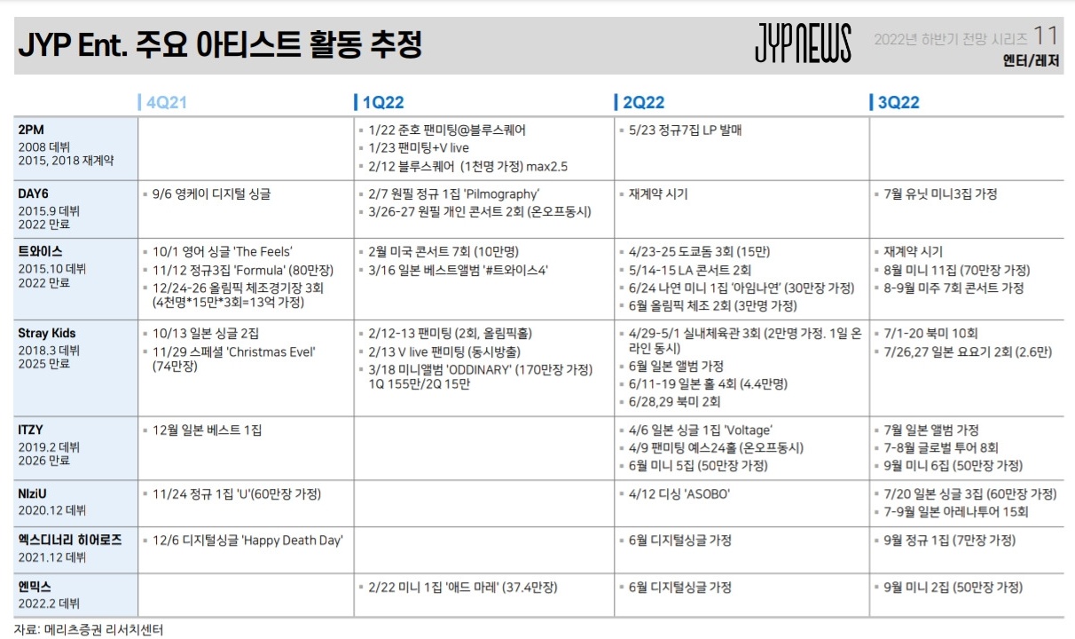 JYP News on Twitter: "Meritz Securities | 2022 JYP Artist activity lineup Outlook: DAY6: • Time ...