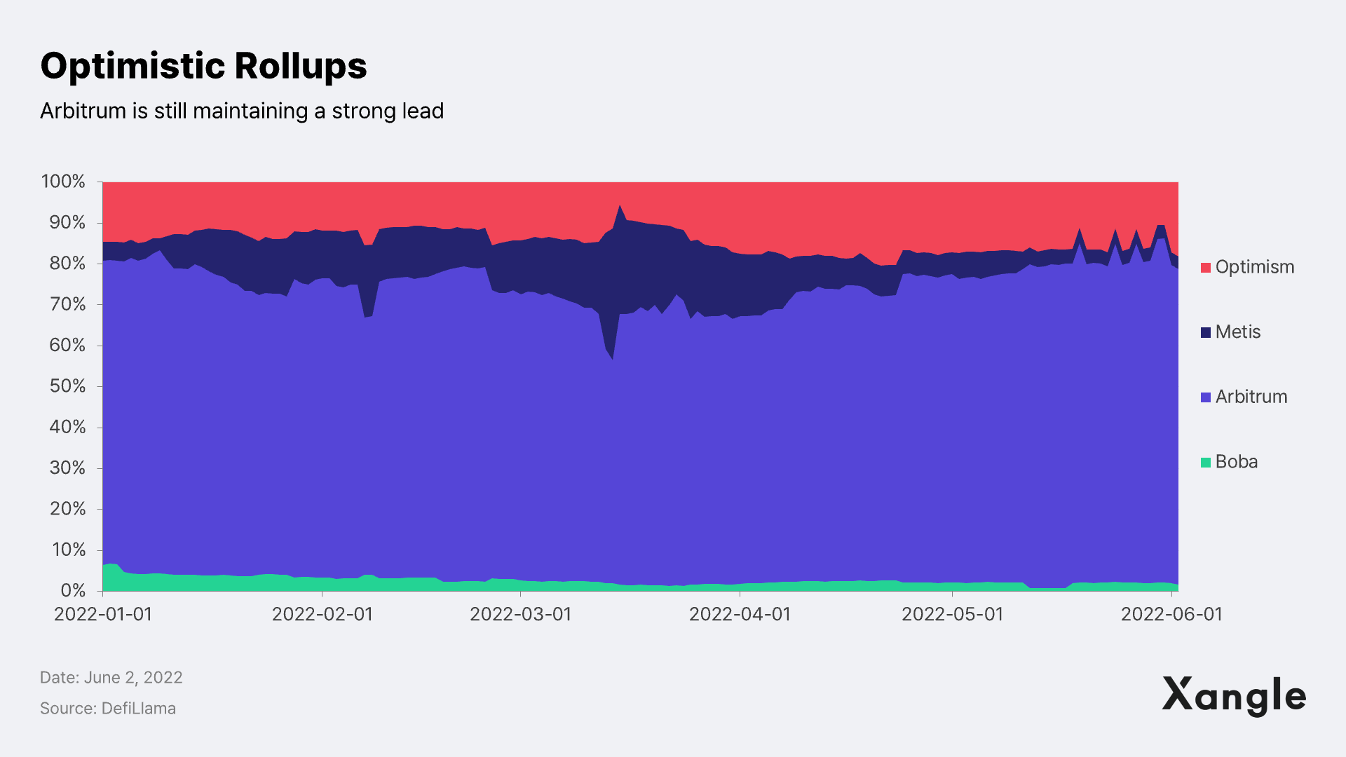 Xangle_Official on Twitter: "7/ Arbitrum is still leading the pack https://t.co/8K3z3vNzYE ...