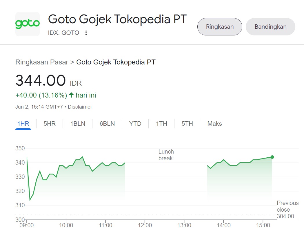 Setelah mengumumkan laporan keuangan 2021 & kuartal 1 2022, saham GoTo ...