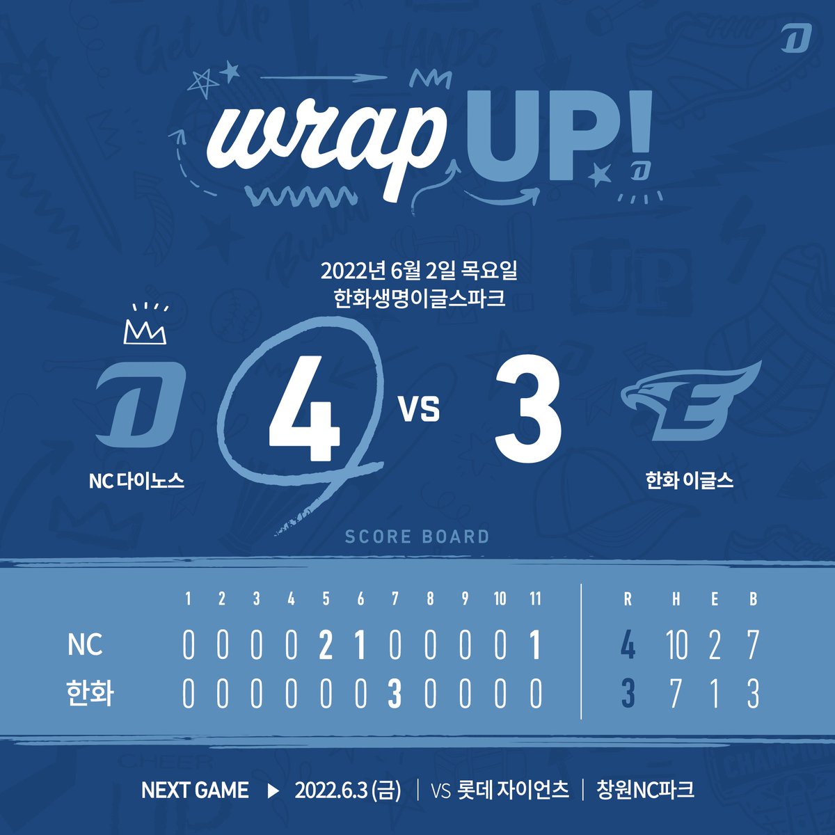 [2022 KBO 정규리그] #경기결과 ⠀ 2022. 6. 2(목) 한화 이글스 NC 4 - 3 한화 ⠀ [승리] 이용찬 [세이브] 김진호 [패전] 강재민 [결승타 ...