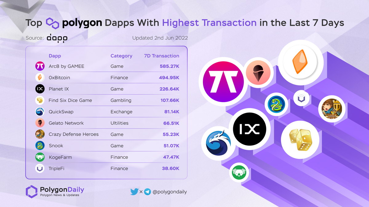 Polygon Daily on Twitter: "Top Polygon Dapps With Highest Transaction In The Last 7 Days $GMEE ...