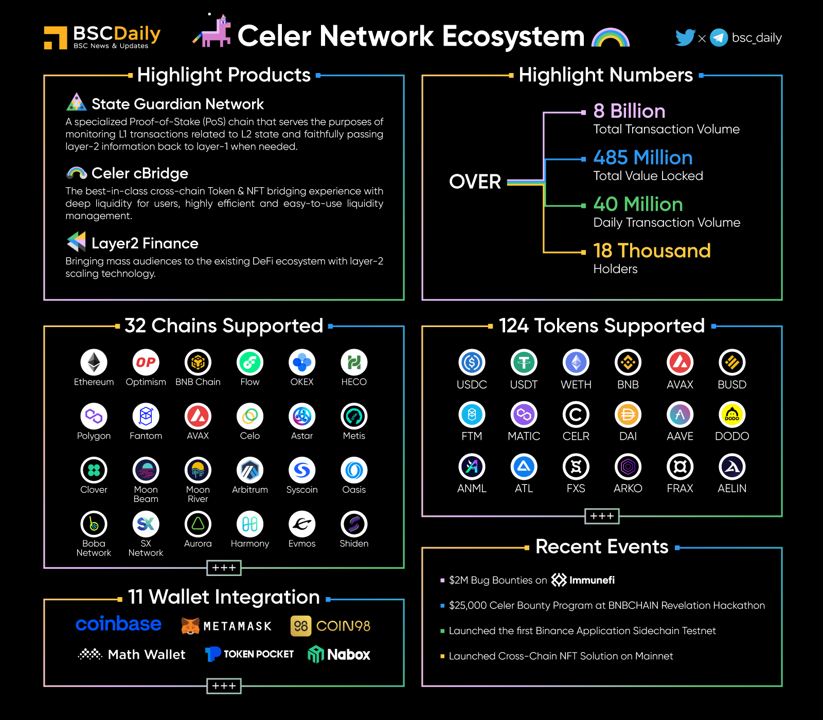 BSCDaily on Twitter: "🎉 @CelerNetwork Overview & Ecosystem🚀 👉 #Celer - a blockchain ...