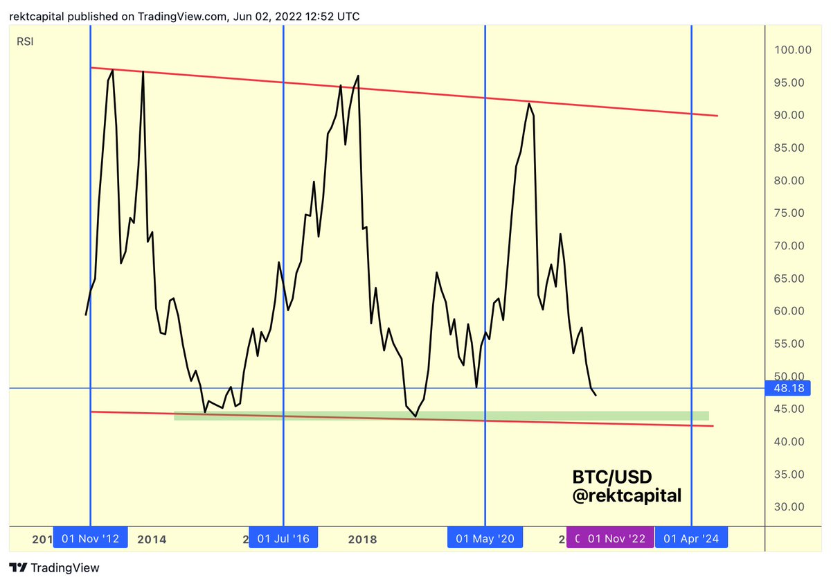 #BTC RSI is now entering a period that has historically preceded ...