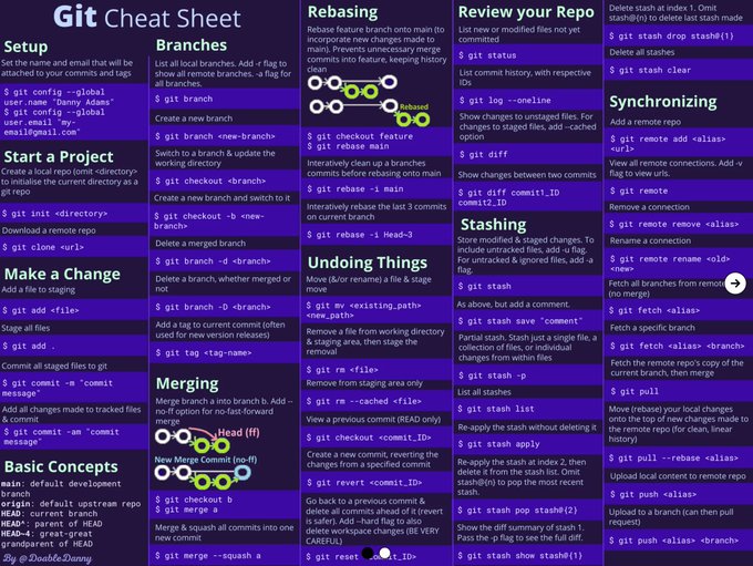 Data Science Dojo On Twitter 💥 Here Is Useful Git Cheat Sheet 3s3vnnz5gv Github 6926