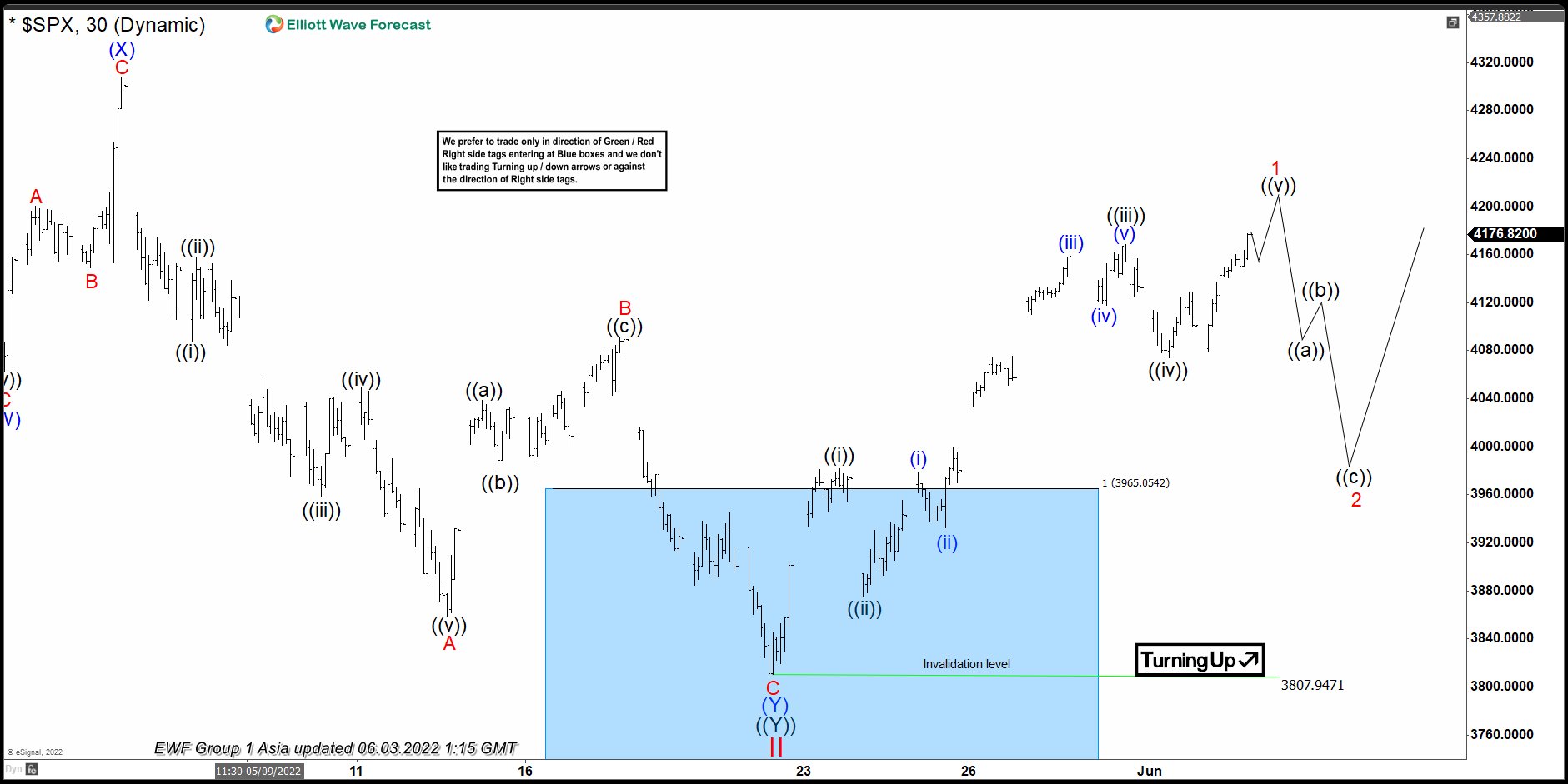 Elliottwave Forecast on Twitter: Elliottwave Forecast on Twitter: