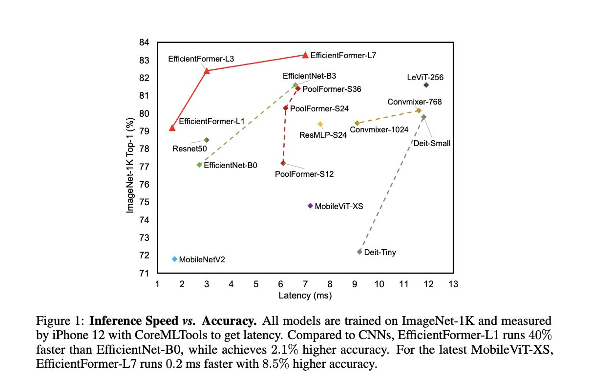 AK on Twitter: "EfficientFormer: Vision Transformers at MobileNet Speed abs: https://t.co ...