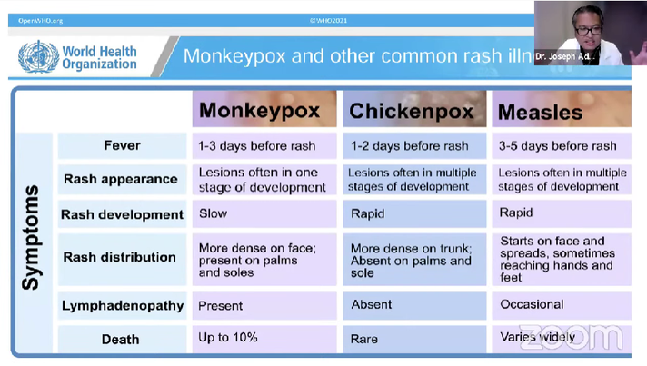 Chicken Pox Symptoms Chart