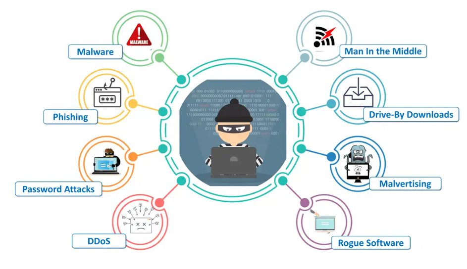Types Of Cyber Crime