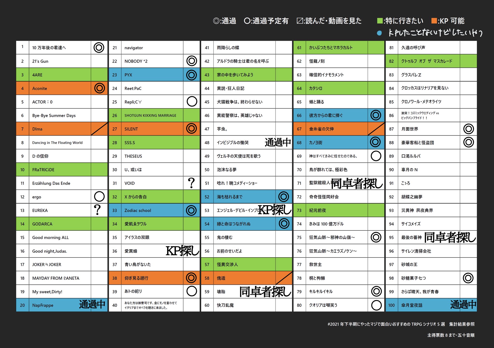 やべ〜情緒 on Twitter: "@TRPG_TL 思ったよりも通過してなかった https://t.co/YDfJ74sJiN" / Twitter