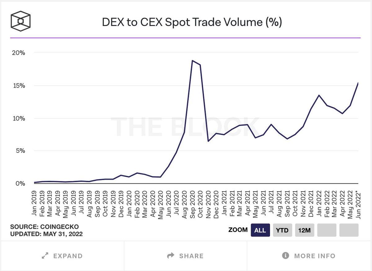 How a #DeFi derivatives exchange is catching up to the big boys. A ...