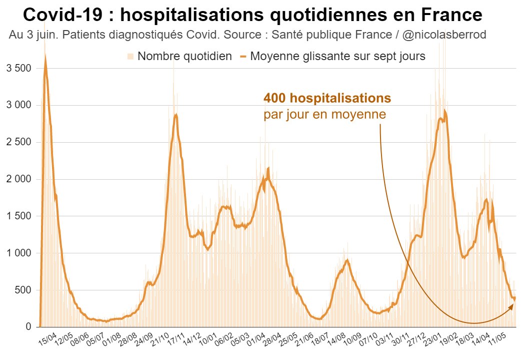 Nicolas Berrod on Twitter: "Globalement, tous les indicateurs #Covid19 à l'hôpital sont en forte ...