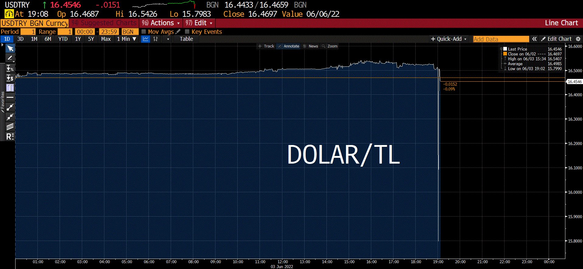 Dr Bar Esen On Twitter Dolar TL Az nce Anl k 15 80 in Alt n dr-bar-esen-on-twitter-dolar-tl-az-nce-anl-k-15-80-in-alt-n