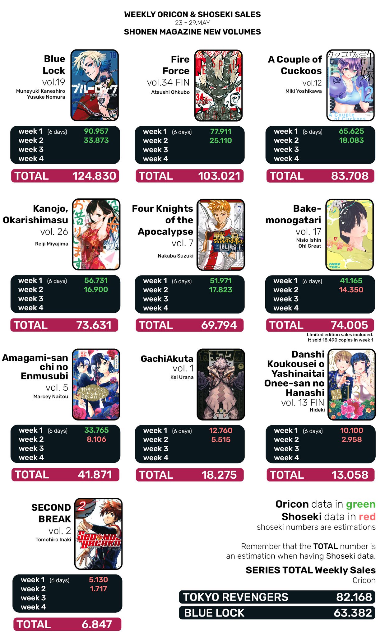Shonen Magazine News on Twitter: "Shonen Magazine Shoseki and Oricon sales for the 2nd week of ...