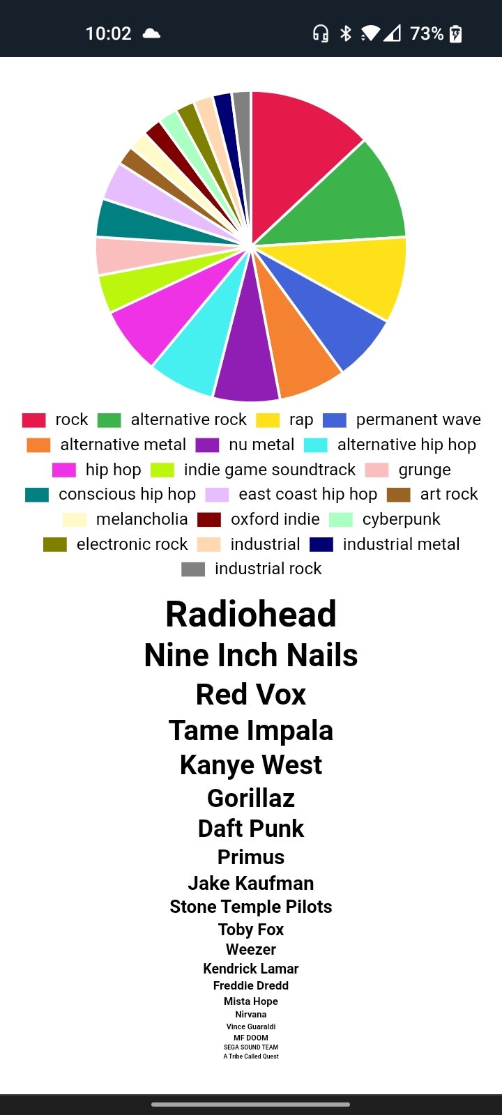 Khám Phá "Spotify Pie Charts": Cách Tạo và Tối Ưu Hóa Biểu Đồ Hình Tròn ...
