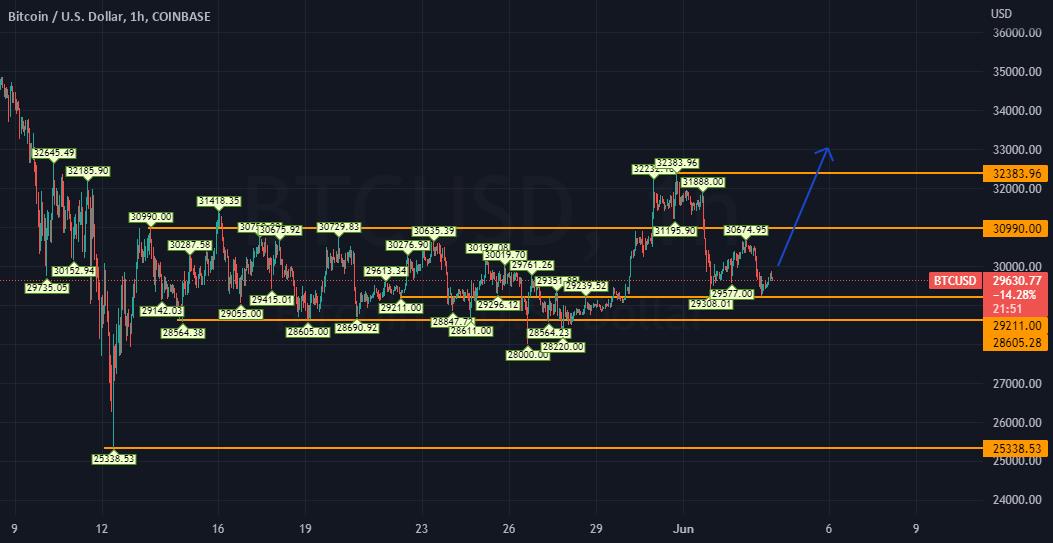 BitcoinAgile on Twitter: "Could #bitcoin hit $35 000 soon? for COINBASE:BTCUSD by ThinKing_ZAR ...
