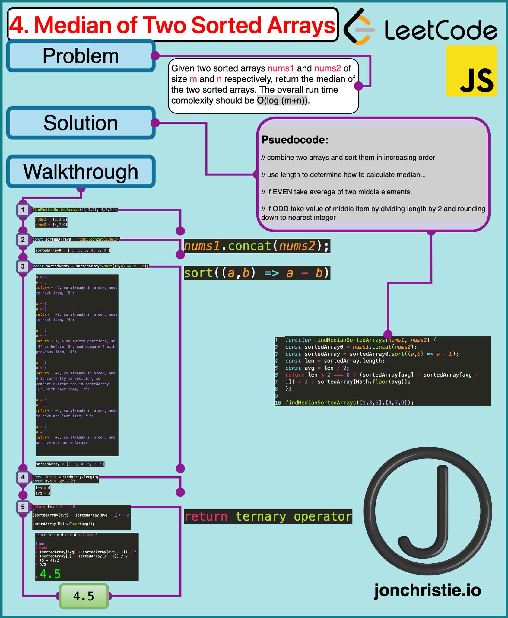 Jon Christie on Twitter: "4. Median Of Two Sorted Arrays Another #leetcode visualization for ...