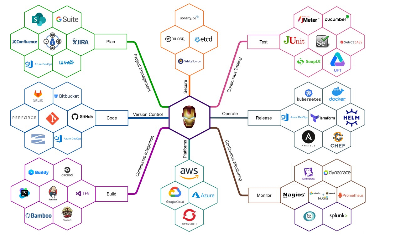 Valdemar on Twitter: "Commonly used technologies and platforms in DevOps #devops #devsecops # ...