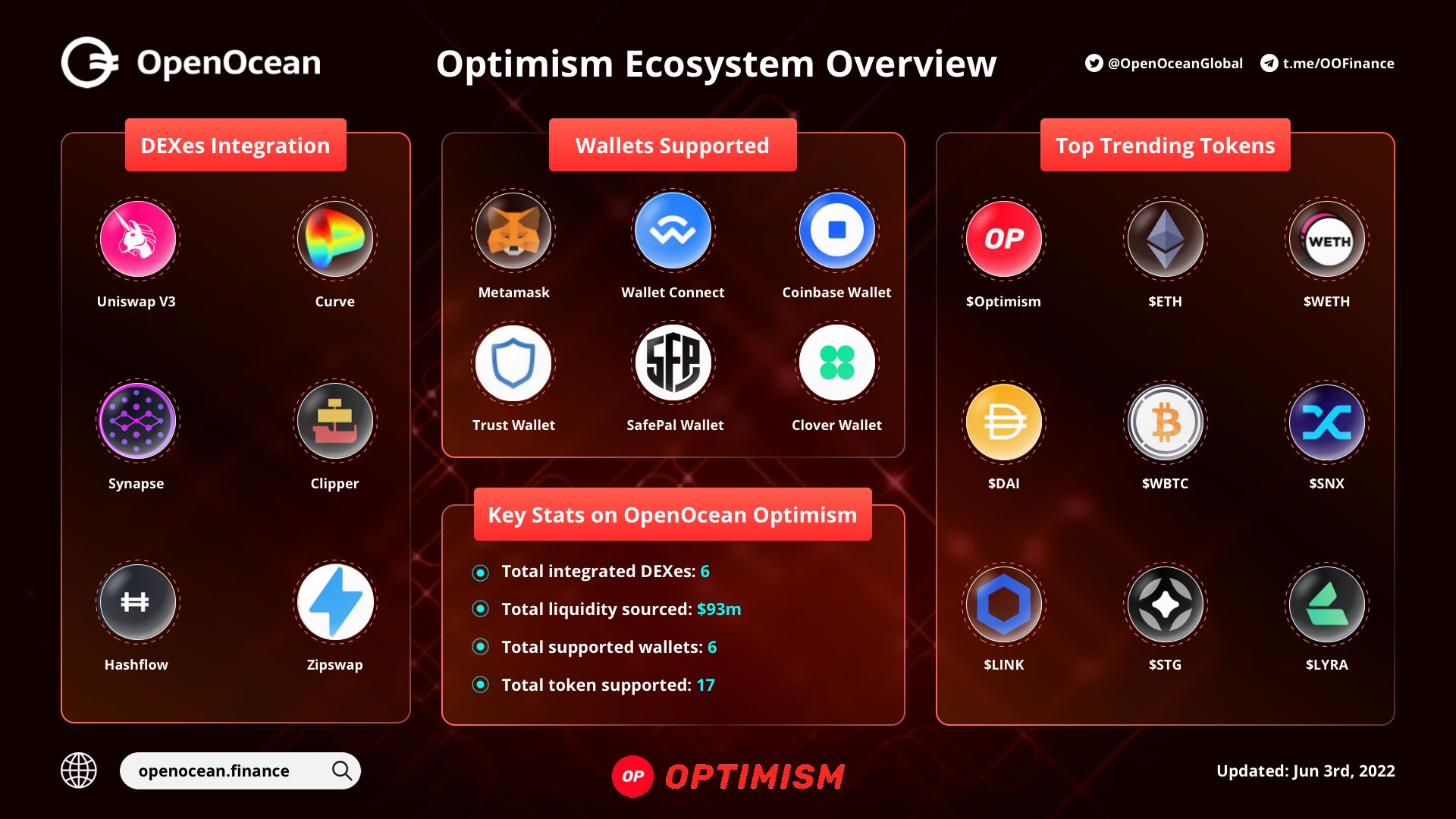 OpenOcean | We're hiring 🌊 on Twitter: "🔴Check out what #OpenOcean has built on @optimismPBC! 🌐6 ...