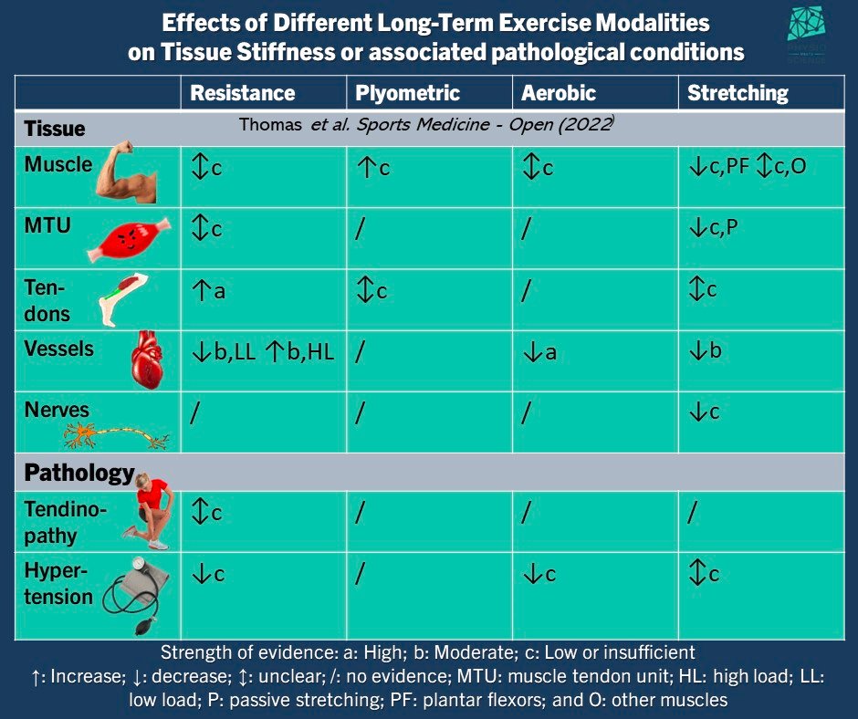 Physio Meets Science on Twitter: "Just published🔥🔥 Effects of Different Long-Term Exercise ...