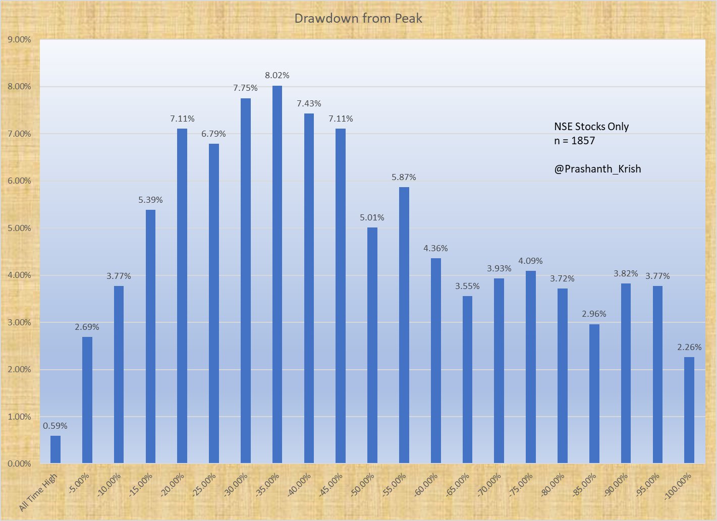 Prashanth on Twitter: "Drawdown from Peak | Percentage of Stocks at various drawdown levels ...