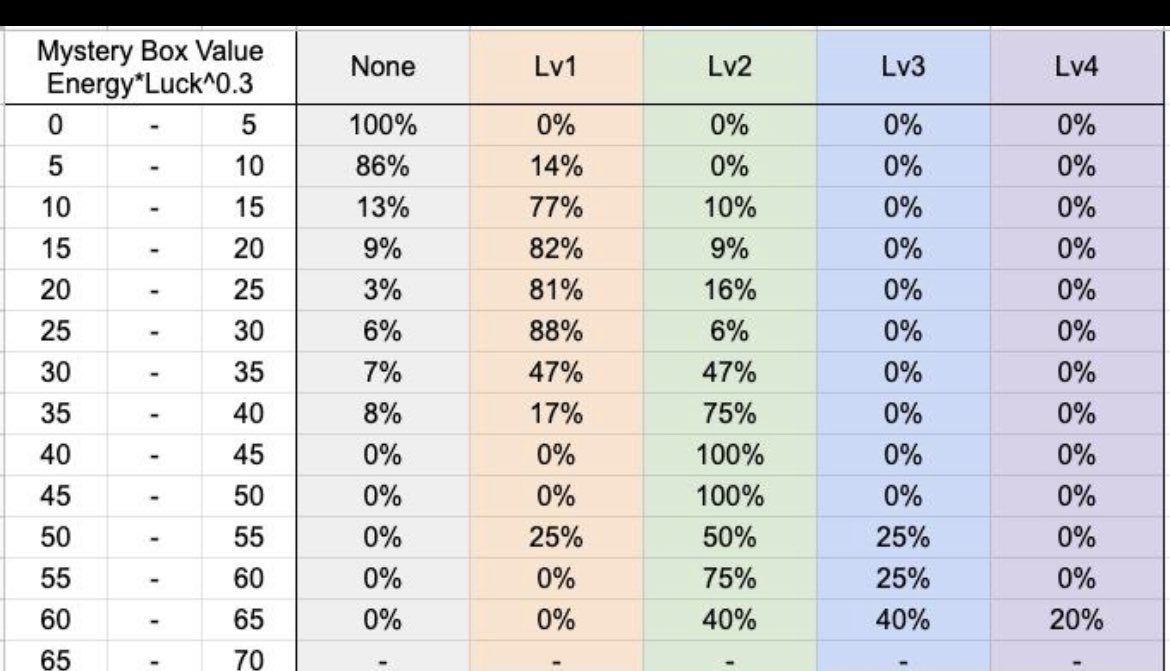 MoryeL | Web3 on Twitter: "#stepn luck 🍀 biraz veri toplayalım bu durumla ilgili arkadaşlar ...
