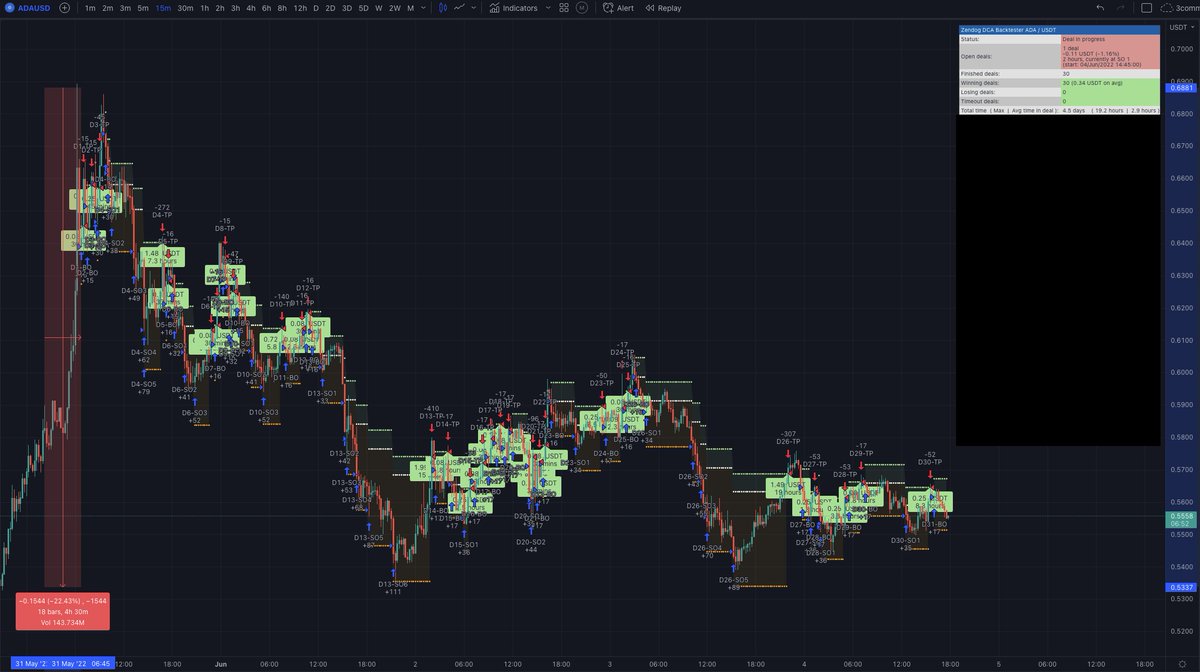 Spent yesterday evening researching some scalping Bot ideas and doing ...