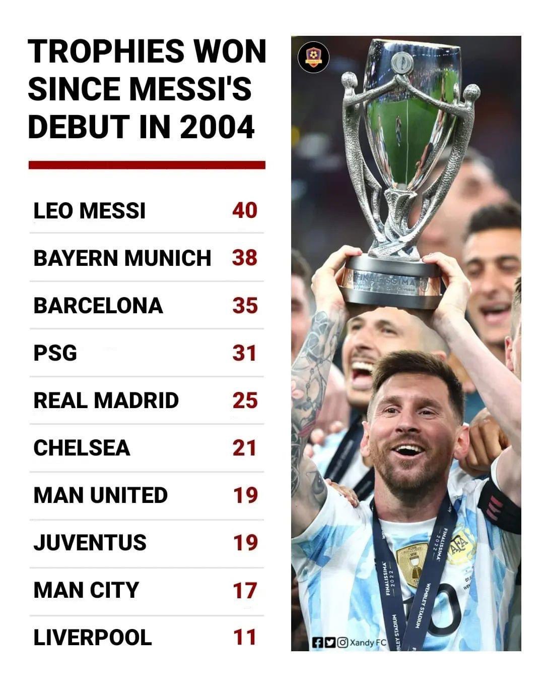 Messi Trophies Trophies Won By Messi And Ronaldo In Finals After
